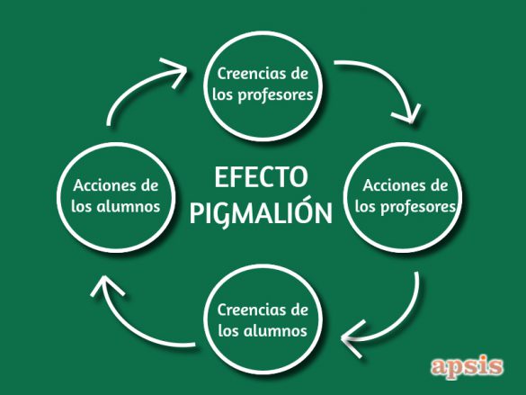 ¿Qué es el Efecto Pigmalión? – Apsis